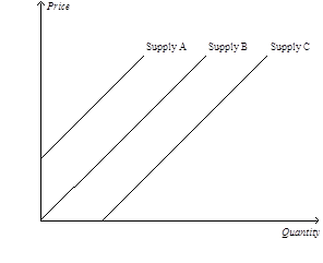 Solved Refer to Figure . Which of the following would | Chegg.com