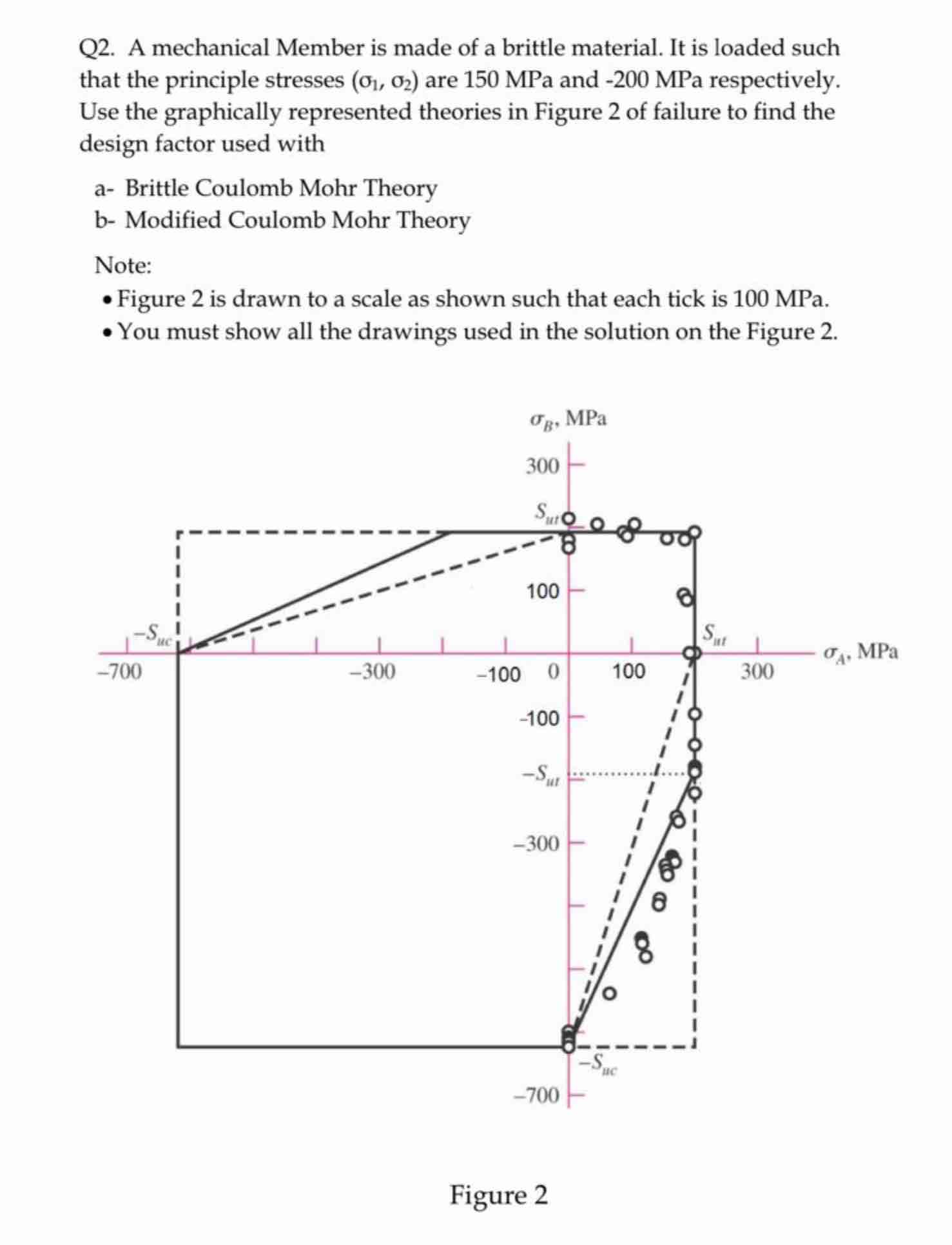 Solved Q2. ﻿A mechanical Member is made of a brittle | Chegg.com