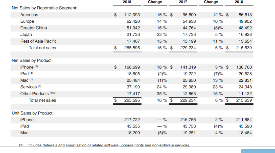 Assignment 2Apple Inc.’s Financial Modeling with | Chegg.com