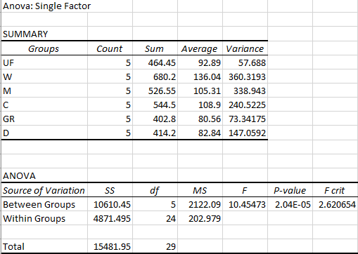 Solved Anova: Single Factor SUMMARY | Chegg.com