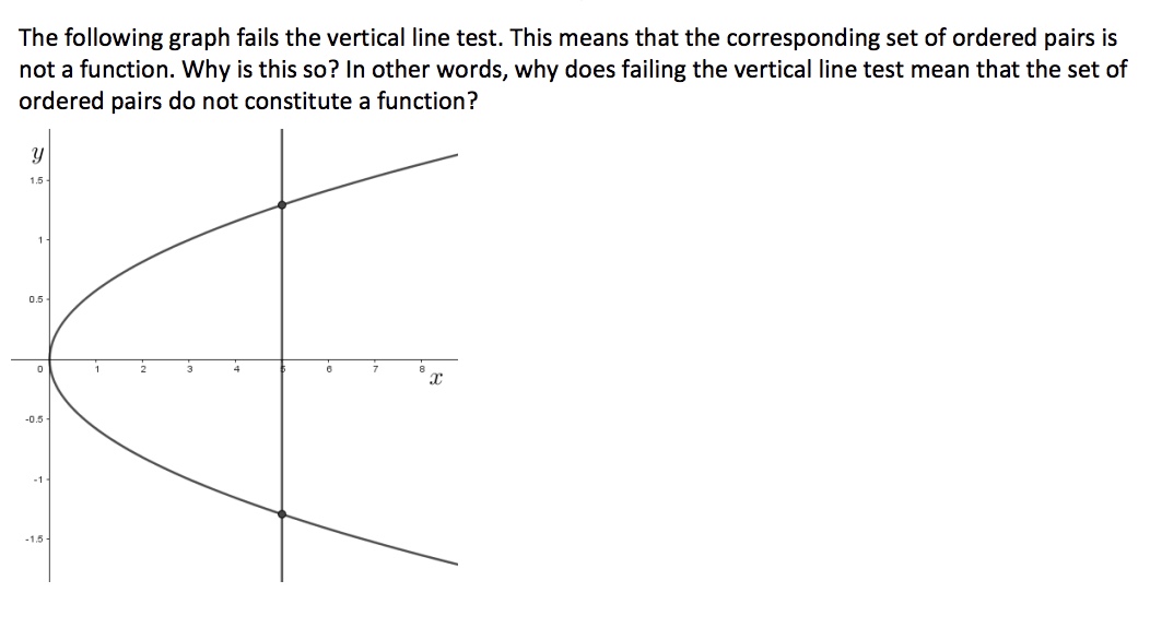 Solved The following graph fails the vertical line test. | Chegg.com
