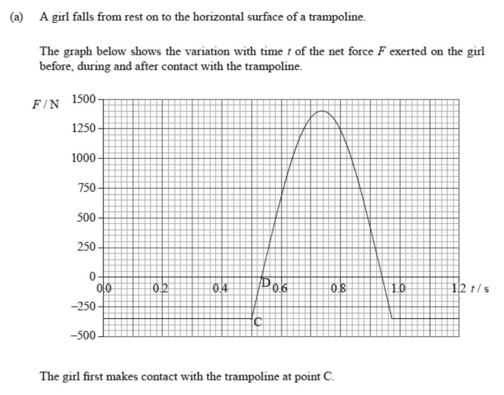 Solved (a) A girl falls from rest on to the horizontal | Chegg.com