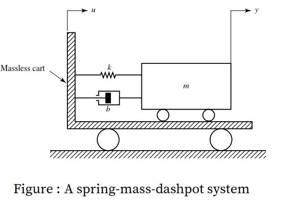 Solved Massless cart MI Figure: A spring-mass-dashpot system | Chegg.com