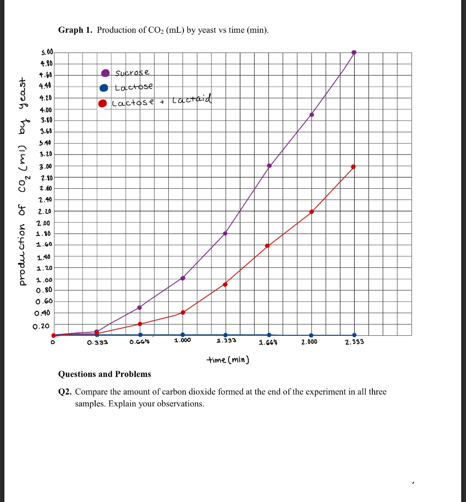 Solved Graph 1. Production of CO2 (mL) by yeast vs time | Chegg.com