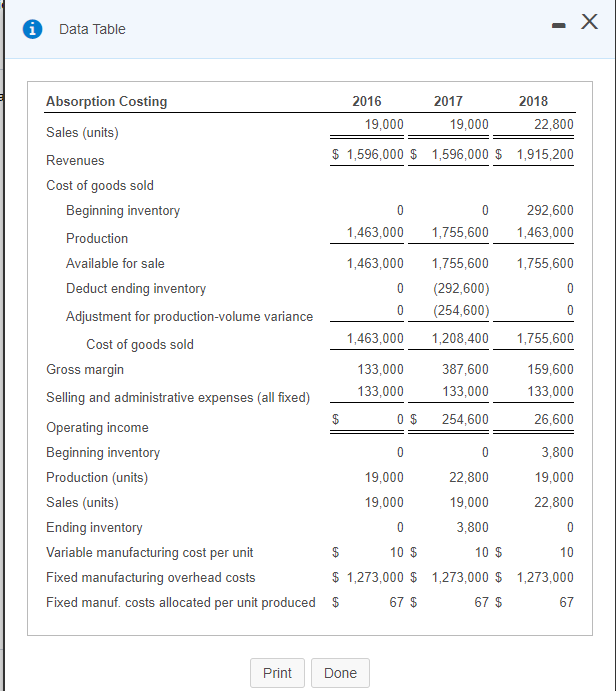 Solved i - X Data Table Absorption Costing 2016 2017 2018 | Chegg.com