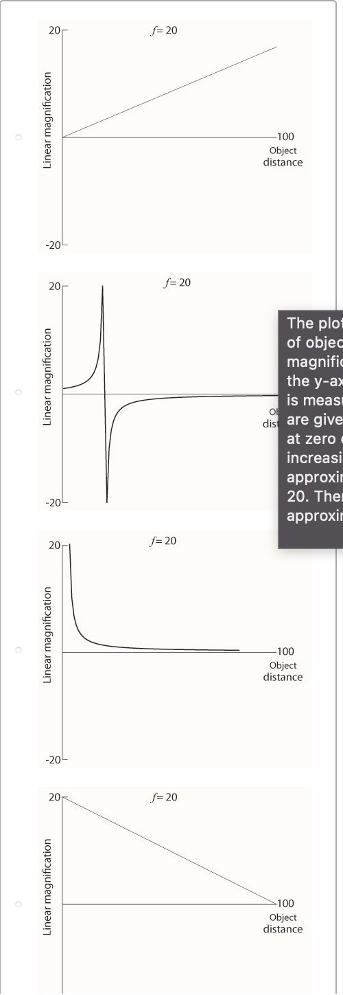 Solved Choose the correct graph of linear magnification | Chegg.com