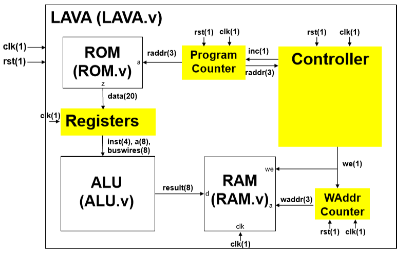 Q. complete the LAVA.v and check | Chegg.com
