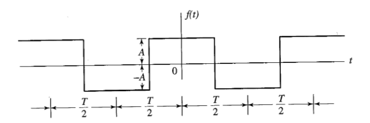 Solved 3. Consider the square wave forcing shown below. Plot | Chegg.com