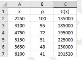 Solved Problem. The following table contains price–demand | Chegg.com