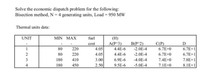 Solved Solve the economic dispatch problem for the following | Chegg.com