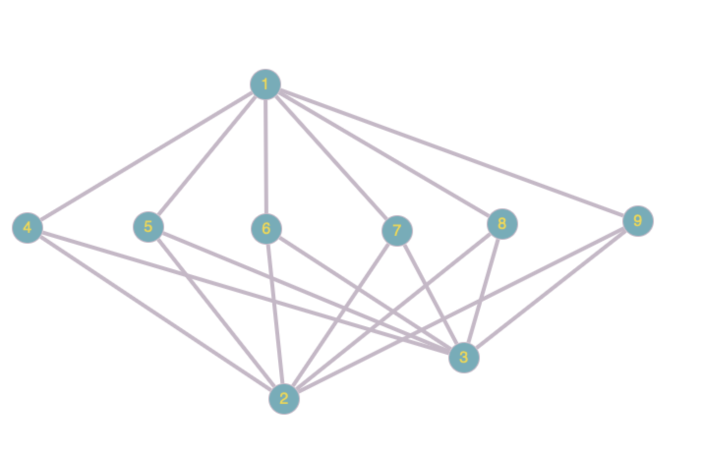 Solved Is this a complete graph? Does it have an induced | Chegg.com