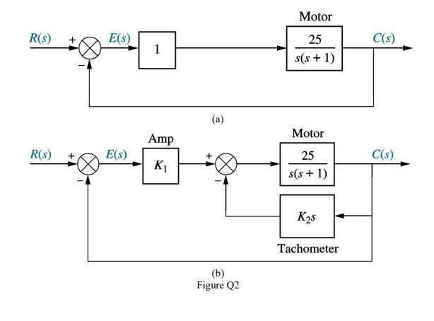 Solved Question 2 The motor whose transfer function is shown | Chegg.com
