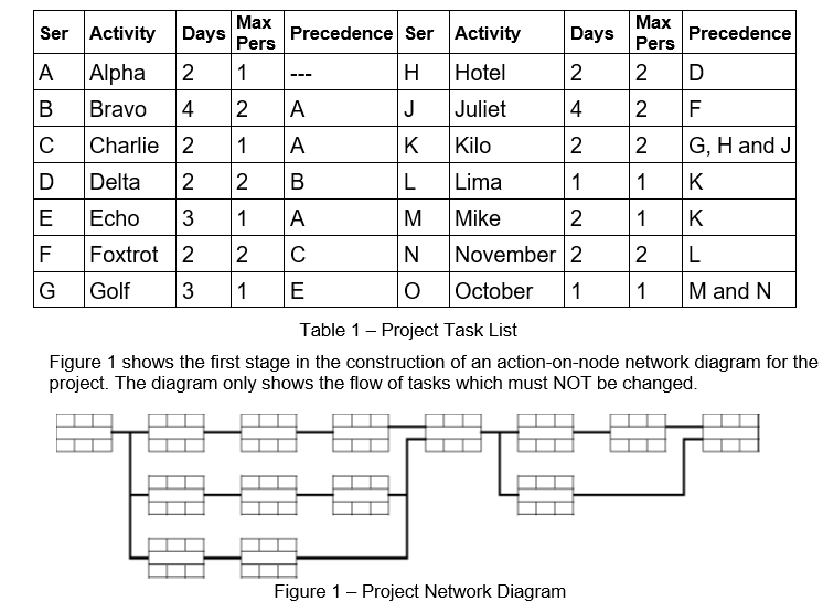 Table 1 shows the main activities for a small | Chegg.com