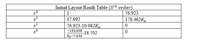Solved For the Routh-Hurwitz table, can you find the range | Chegg.com