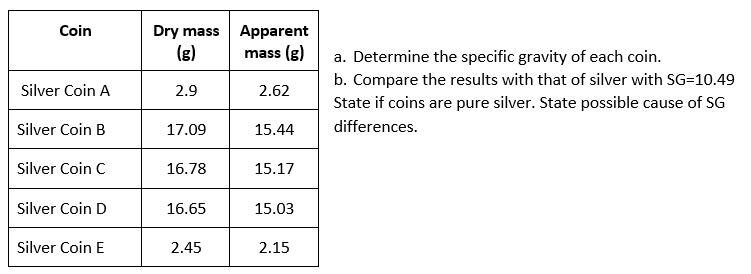 Solved Coin Dry mass Apparent mass (g) Silver Coin A 2.9 | Chegg.com