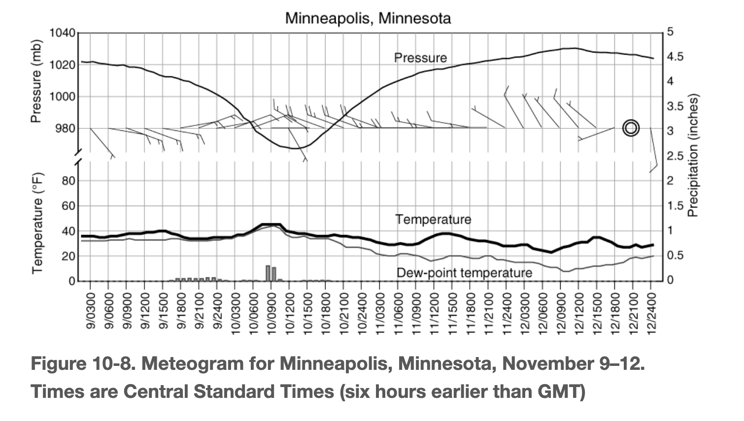 Solved Question Using the meteograms, identify when the | Chegg.com