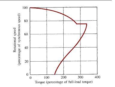 Solved 34. Refer to the AC motor performance curve in Figure | Chegg.com