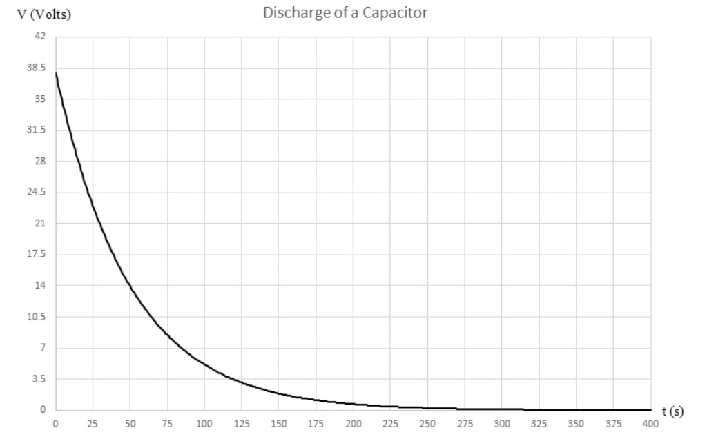 Solved The graph below show the curve of the discharge of a | Chegg.com