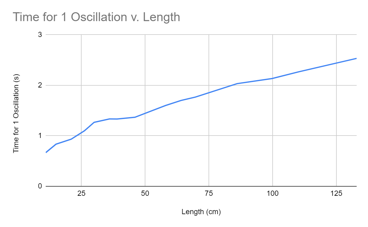 Solved Using your graph, determine what length you need to | Chegg.com
