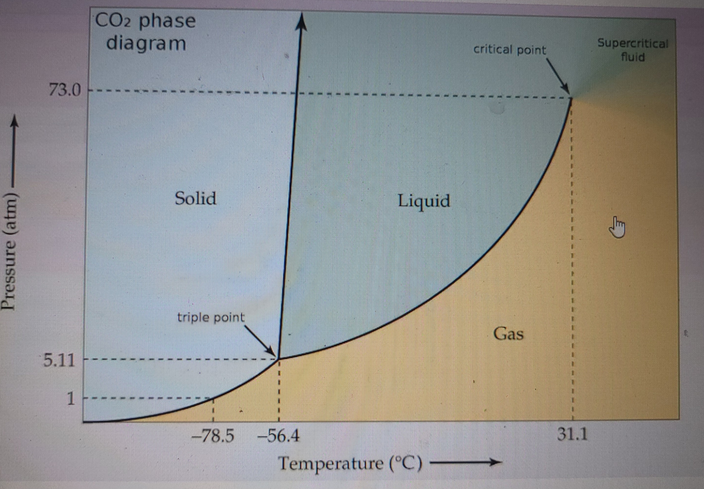 Solved Use this diagram of carbon dioxide to anshwer the | Chegg.com