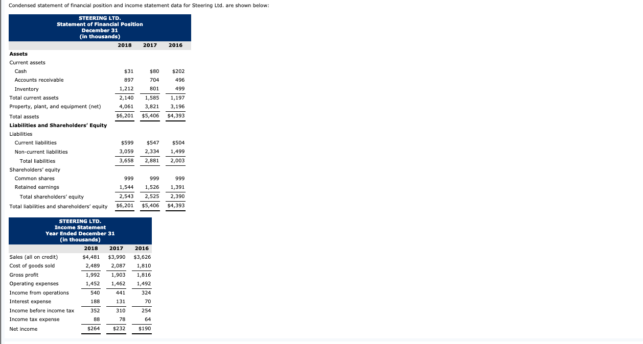 Solved Condensed statement of financial position and income | Chegg.com