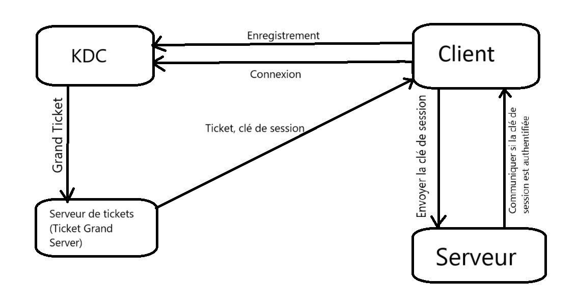 Solved Système Kerberos : Protocole d'authentification | Chegg.com