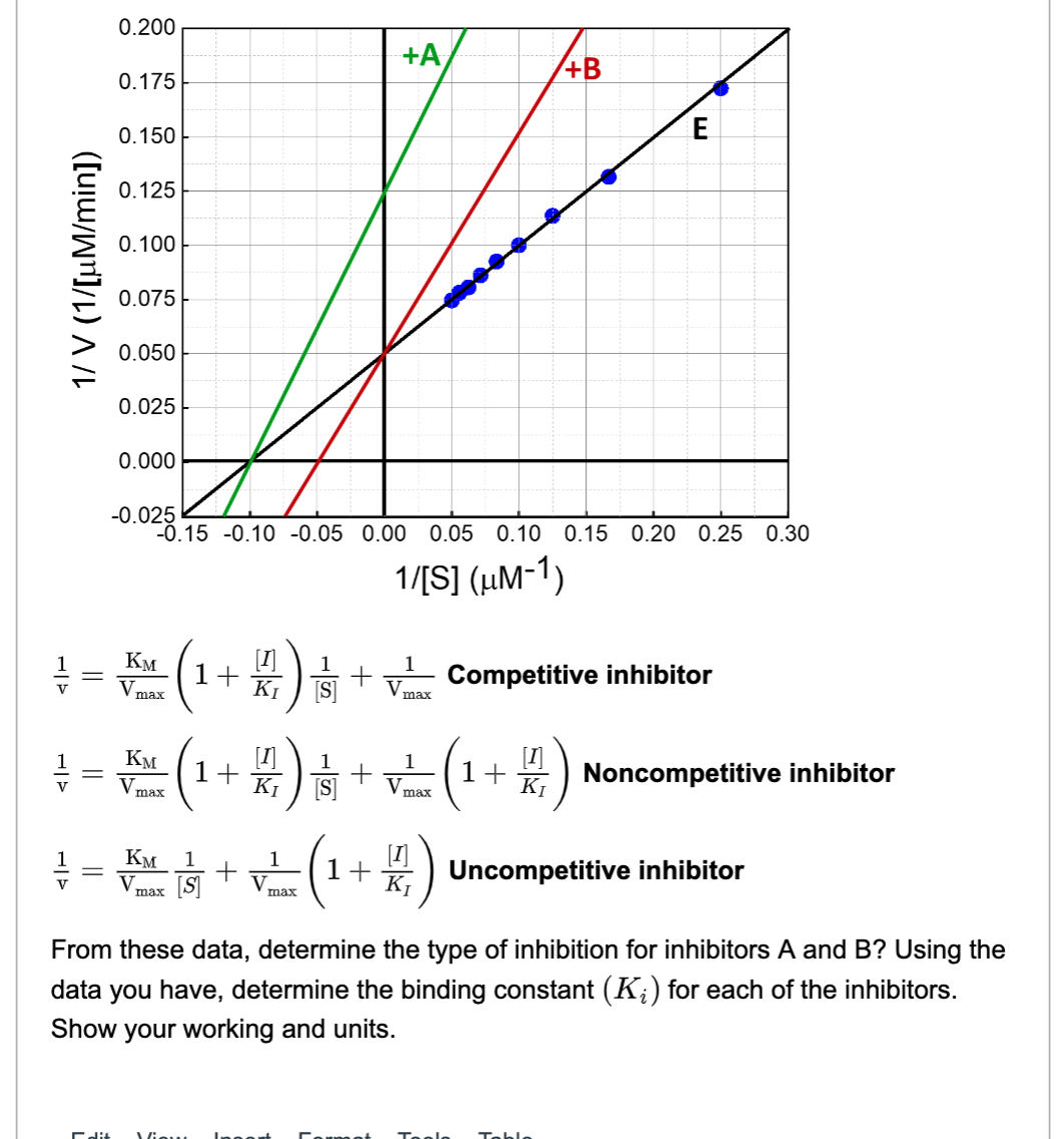 Solved Now the chemist studies the enzyme inhibition by | Chegg.com