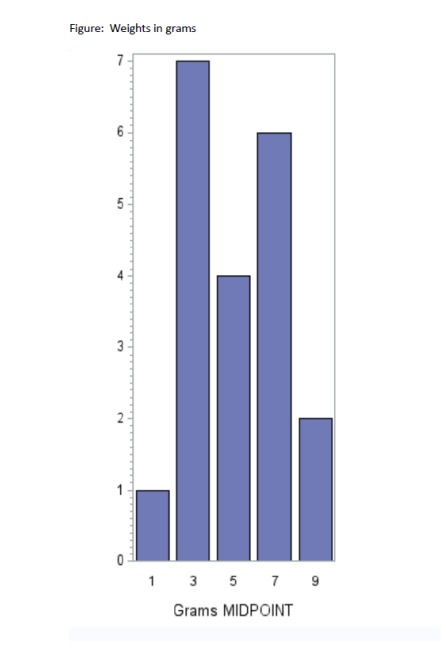 Solved Figure: Weights in grams Grams MIDPOINT 18. Consider | Chegg.com