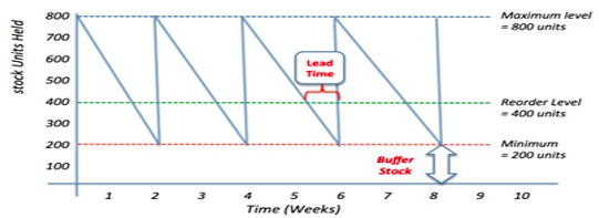 Solved 5a. What is the reorder point (ROP), safety stock, | Chegg.com