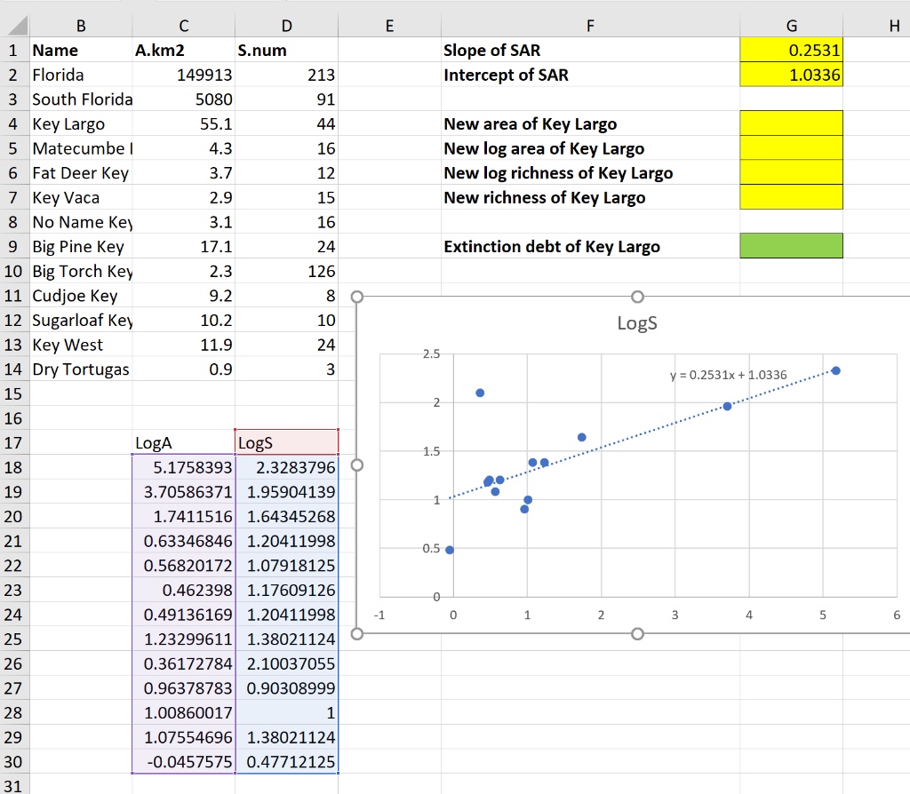 Solved What is the extinction debt of Key Largo under a 50% | Chegg.com
