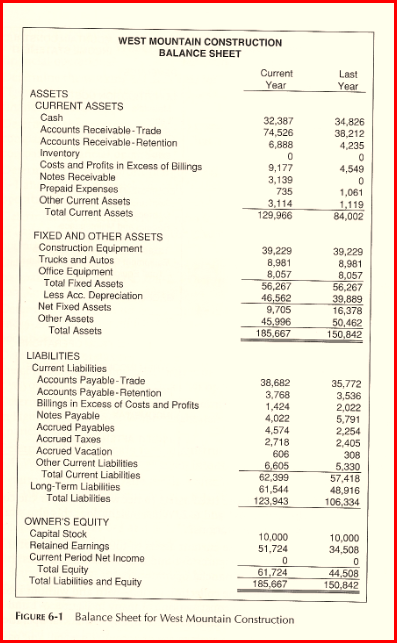 WEST MOUNTAIN CONSTRUCTION BALANCE SHEET Current Year | Chegg.com