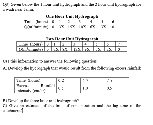 Q3) Given below the 1 hour unit hydrograph and the 2 | Chegg.com