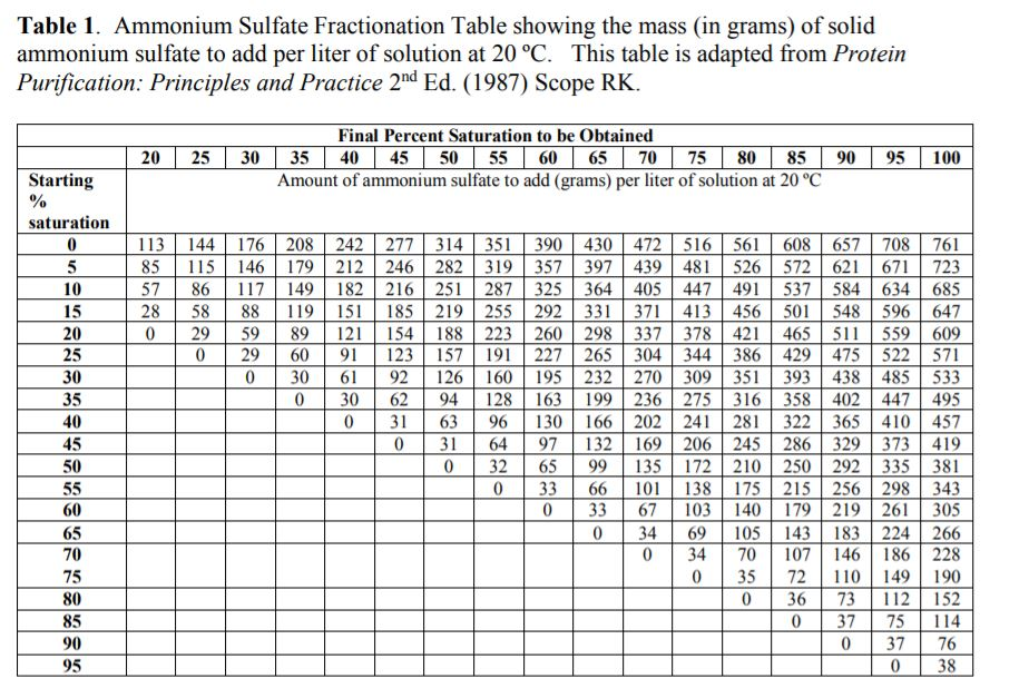 Solved Table 1. Ammonium Sulfate Fractionation Table showing | Chegg.com