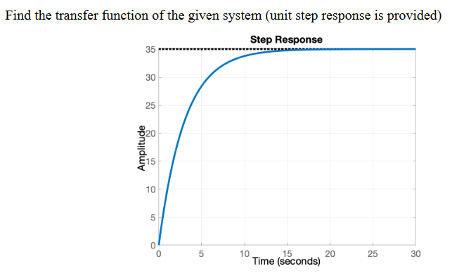 Solved Find the transfer function of the given system (unit | Chegg.com