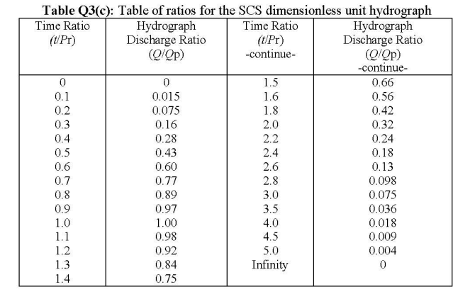 Solved Table Q3(c): Table of ratios for the SCS | Chegg.com