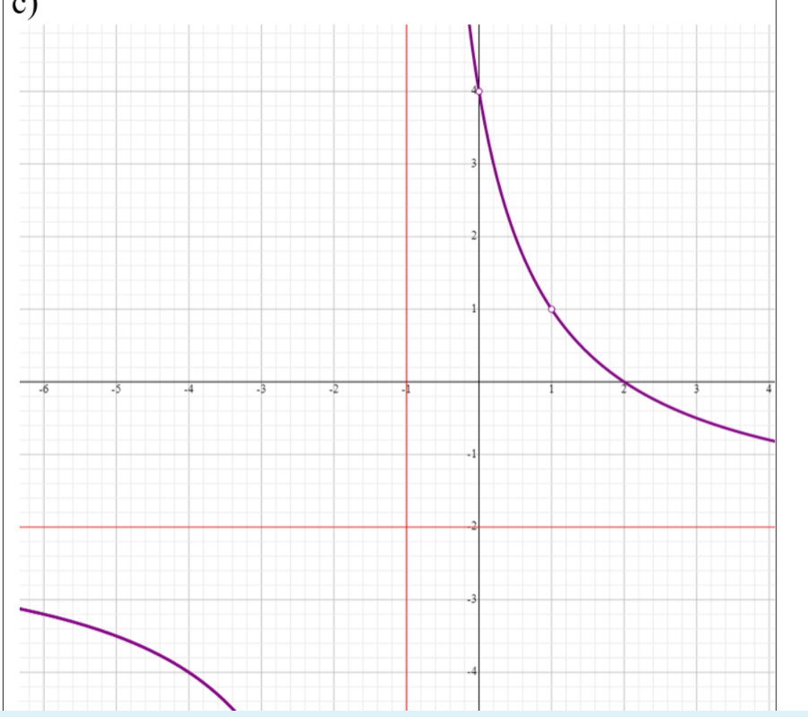 Solved For the following graphs list 4 key features per | Chegg.com