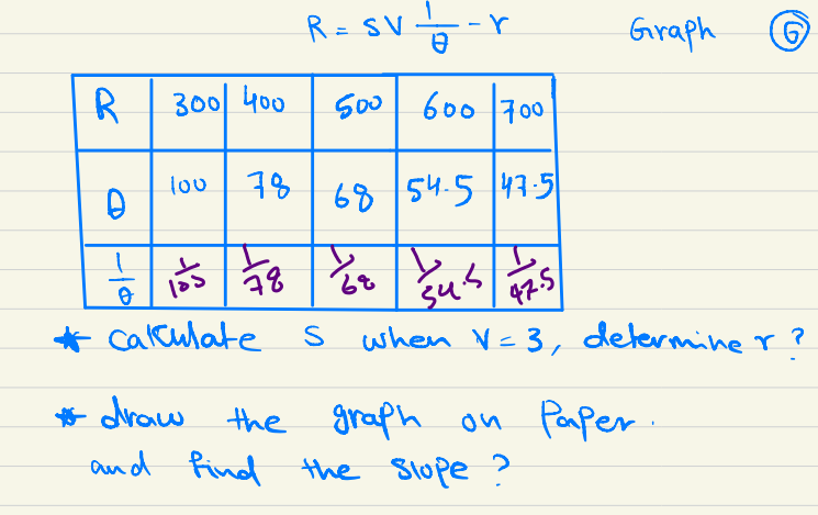 Solved R=sVθ1−r Graph (6) * Calculate S when V=3, determine | Chegg.com