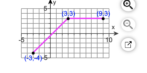Solved Determine the y-intercept(s) of the function. | Chegg.com