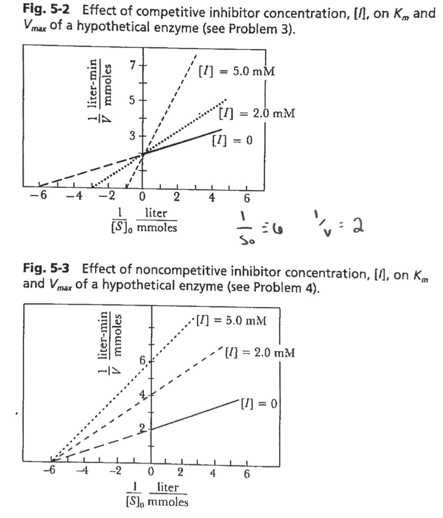 Solved Fig. 5-2 Effect of competitive inhibitor | Chegg.com