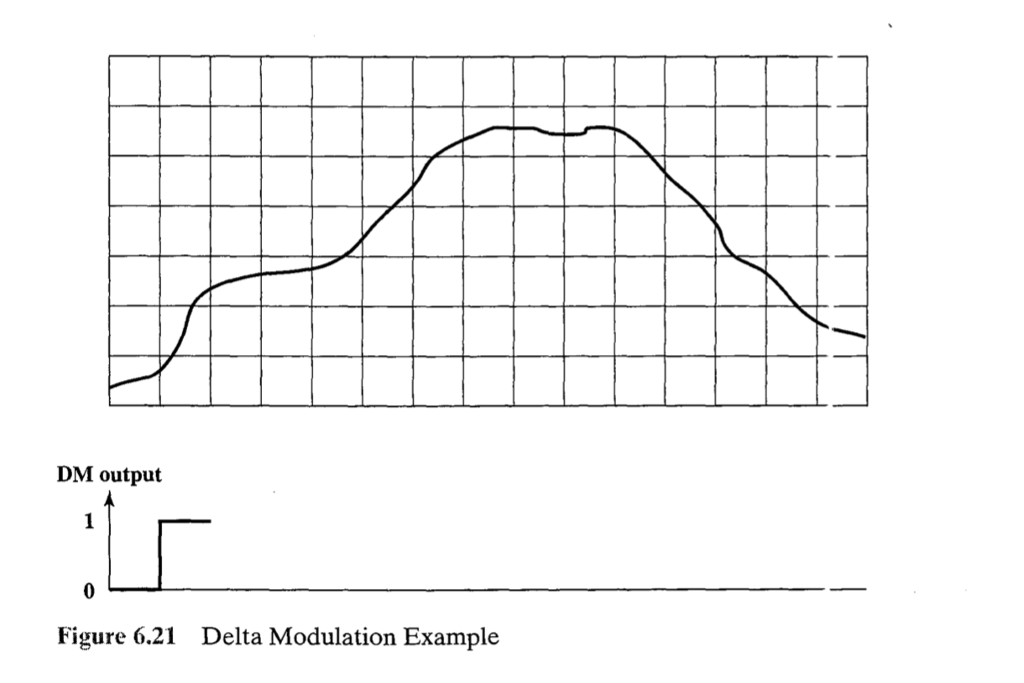 Solved The analog waveform shown in Figure below is to be | Chegg.com