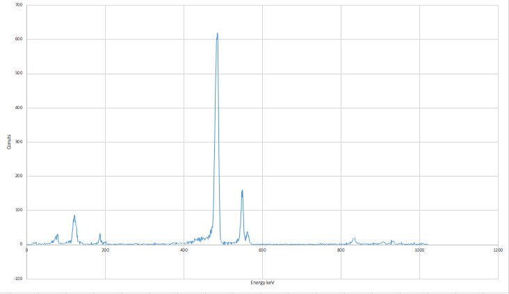 Label Key peaks in the Ba-133 X ray spectrum obtained | Chegg.com