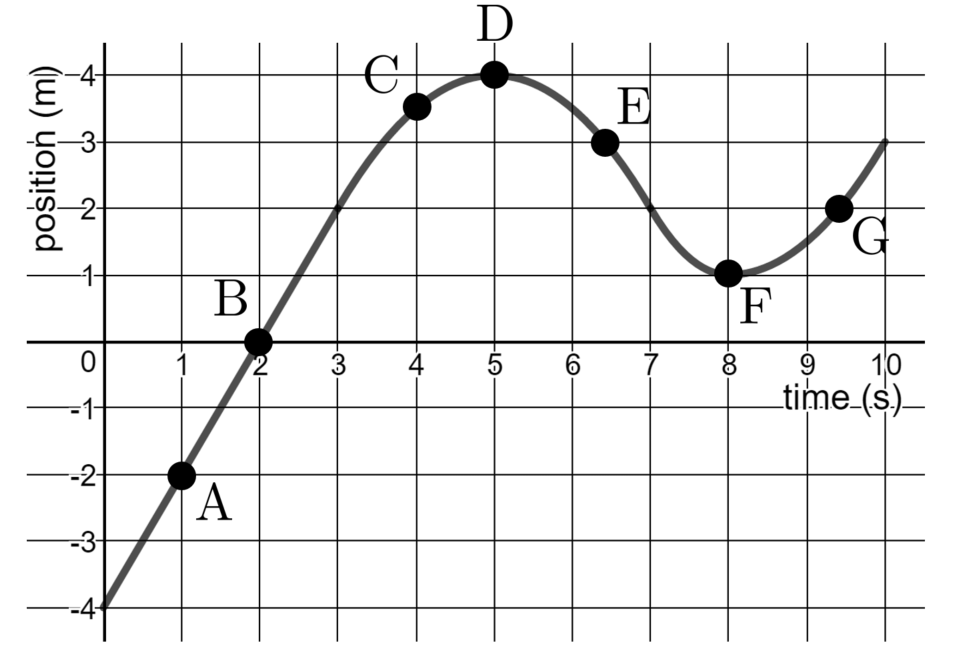 Solved The position vs time graph for an object moving in | Chegg.com