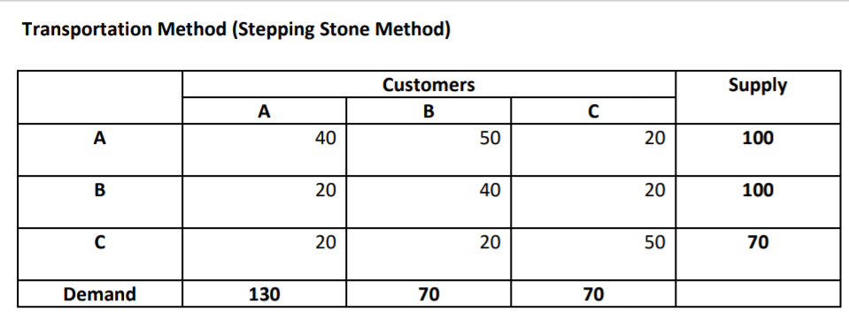 Solved Transportation Method (Stepping Stone Method) Supply | Chegg.com