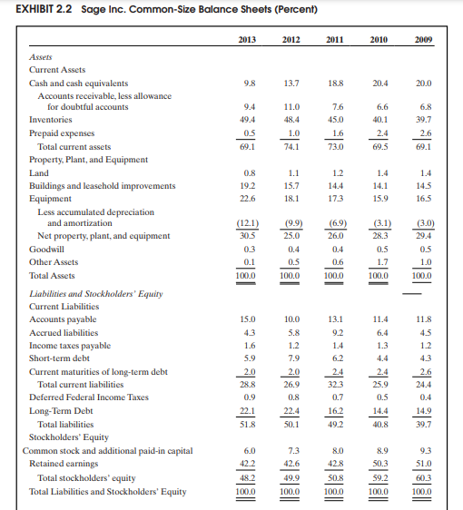 Case study:- Balance sheet of Sage Inc. Summary of | Chegg.com