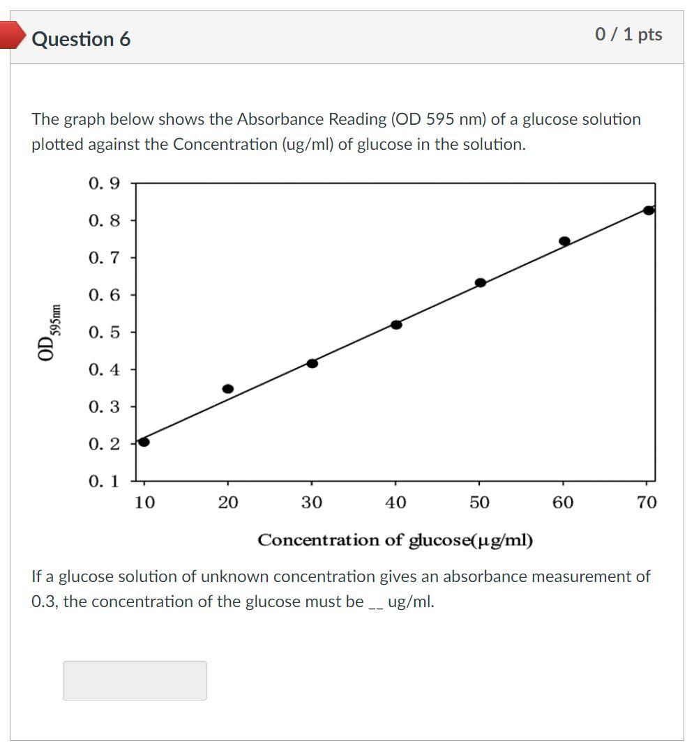 Solved Question 6 0 / 1 pts The graph below shows the | Chegg.com