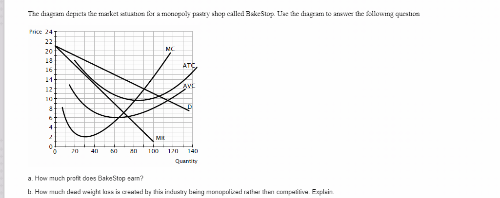 Solved The diagram depicts the market situation for a | Chegg.com