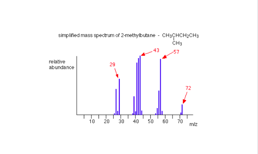 Solved Mass Spectrometry Problem Set In each spectrum below | Chegg.com