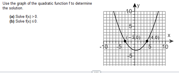 Solved Use The Graph Of The Quadratic Function F To