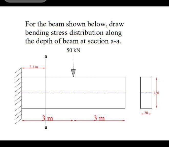 Solved For the beam shown below, draw bending stress | Chegg.com