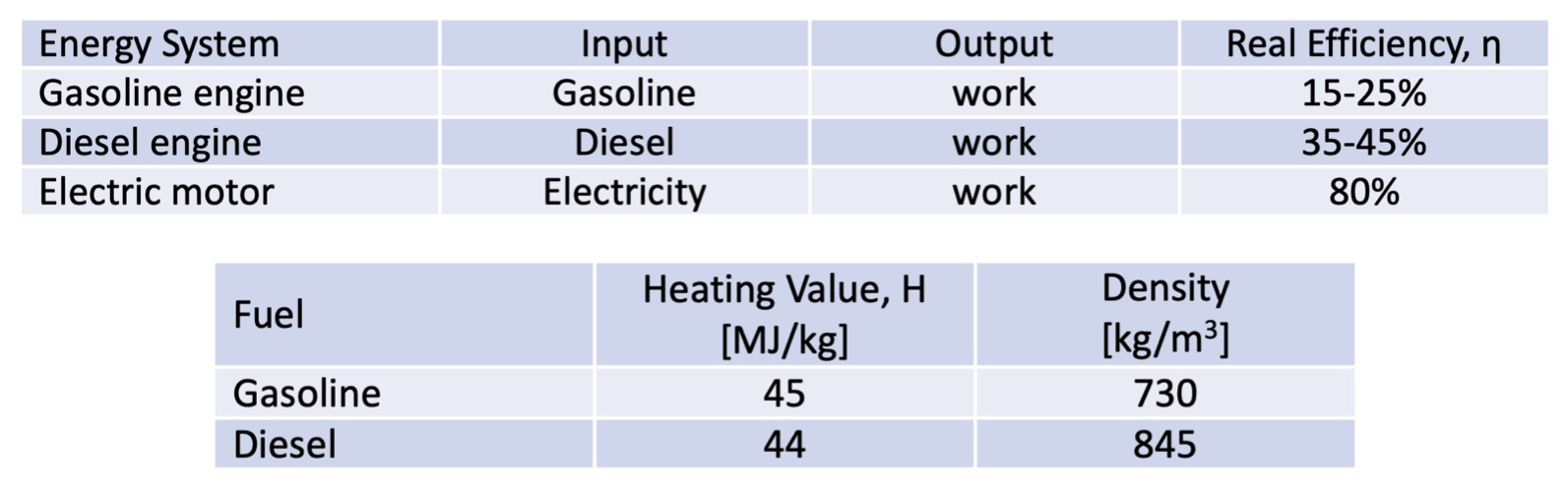 (3) ﻿A vehicle with gasoline engine produces 50.0 ﻿hp | Chegg.com